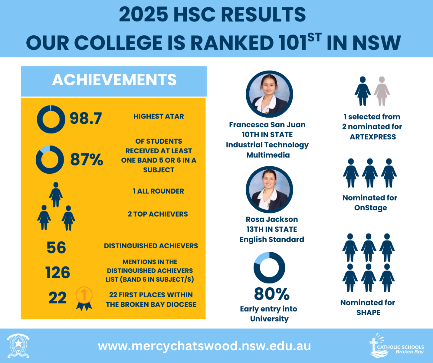 2025 HSC Results - Mercy Catholic College Chatswood